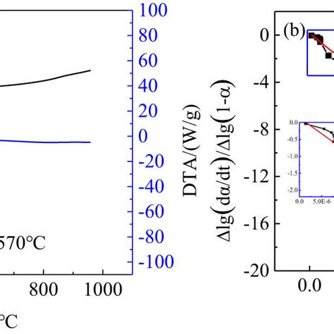 A Tg Dta Curve Of The V2o5 Mg System B The Fitting Curve Of The Download Scientific