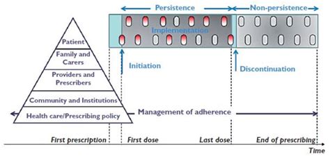 Figure 11 From Beliefs And Adherence Regarding Inhaled Corticosteroids