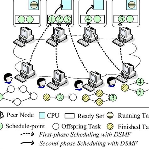 dual phase workflow scheduling model download scientific diagram