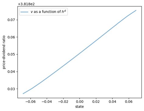 An Asset Pricing Problem Quantitative Economics With Python Using Jax