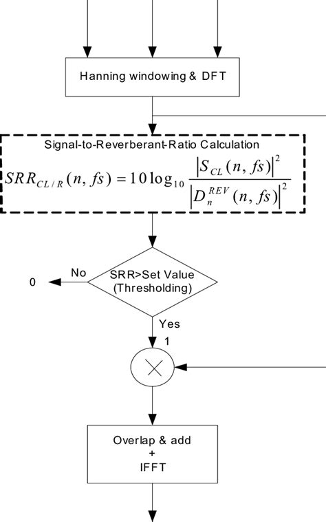 flow chart of the proposed method clean speech reverberant signal