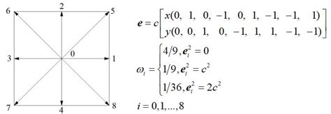 Discrete Velocities Of Lattice Boltzmann D2q9 Model Where C ∆x ∆t