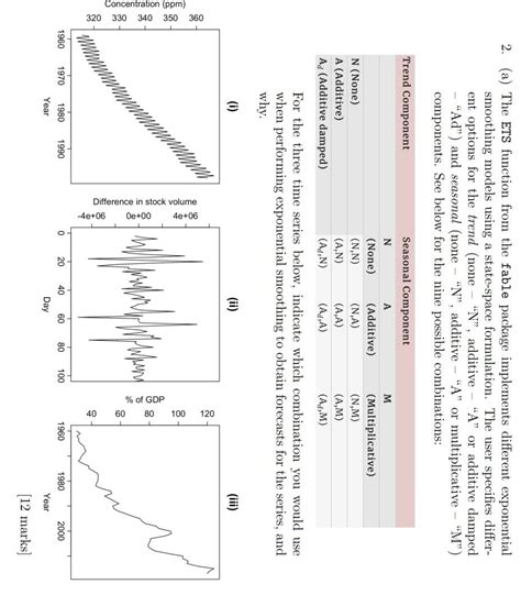 Solved A The Ets Function From The Fable Package