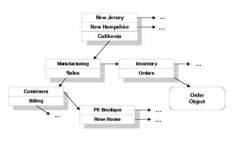 Overview Of The Corba Name Service