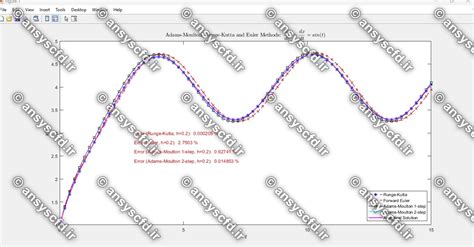 حل معادله دیفرانسیلی مرتبه دوم Ode با روش های عددی آدامز مولتون Adams Moulton ، رانگ کوتا Rk4