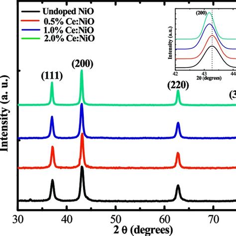 XRD Spectra Of Ce Doped NiO Nanoparticles Inset Detailed Comparison Download Scientific
