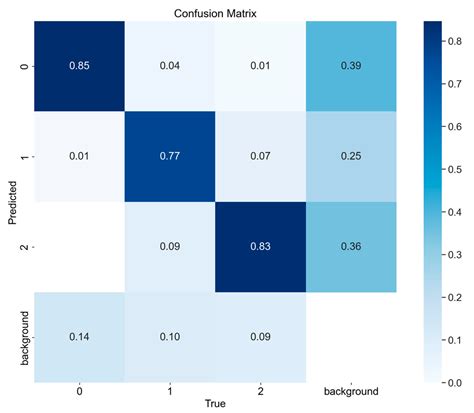 Sensors Free Full Text Tomato Maturity Detection And Counting Model Based On Mhsa Yolov8