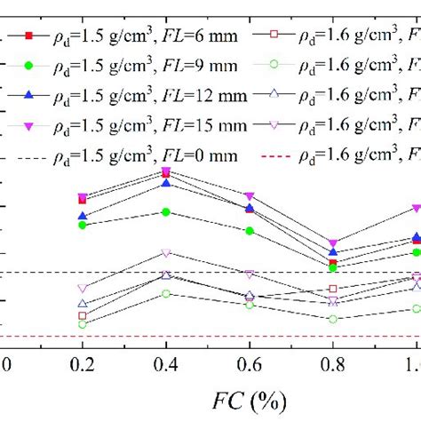 Curves Of Permeability Coefficient Versus Fiber Content Curves Of