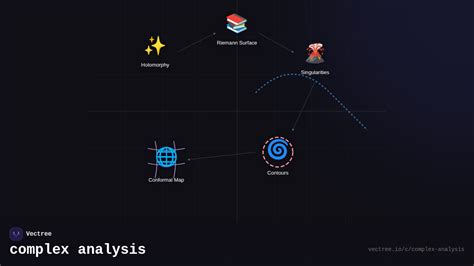 Complex Analysis — Visual Explainer Vectree