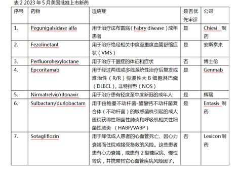 2023年5月份中美欧批准上市新药盘点： 4款我国自主研发新药在全球范围内首次获批 中国食品药品网