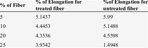 Effect Fiber Addition On Flexural Strain Download Scientific Diagram