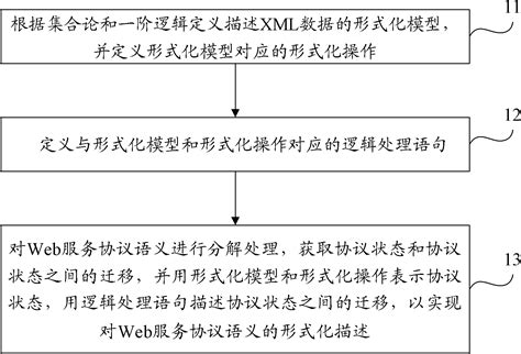 Formal Description Method And Device Of Web Service Protocol Semantics