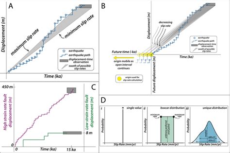 Four Challenges Facing A Full Treatment Of Geologic Slip Rate Download Scientific Diagram