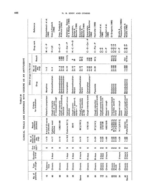 Codeine And Its Alternates For Pain And Cough Relief 3 The Antitussive Action Of Codeine