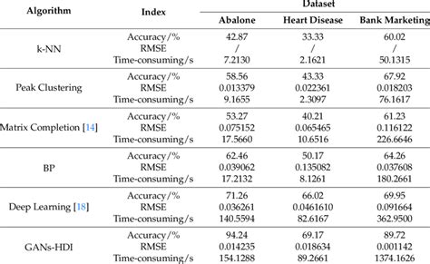 Comparison Of Four Algorithms On Uci Datasets Download Table