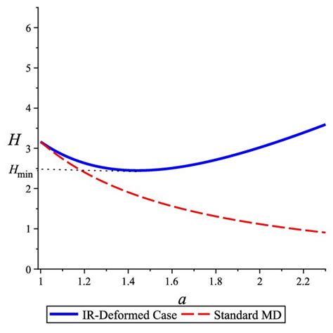 The Hubble Parameter Versus The Scale Factor As A Clock Is Plotted