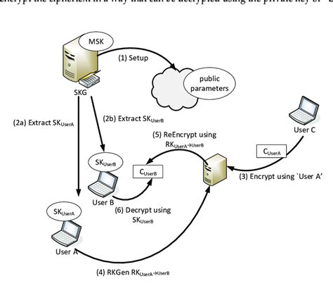 Identity Based Proxy Re Encryption Ib Pre Example Msk Master