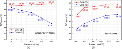 Comparison Of The System Level Efficiency In Gan Based Vsi And Csi By