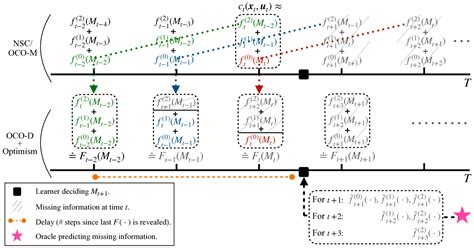 Adaptive Online Non Stochastic Control Ai Research Paper Details