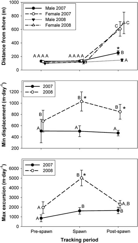 Mean Male And Female Distance From Shore M Top Mean Minimum Download Scientific Diagram
