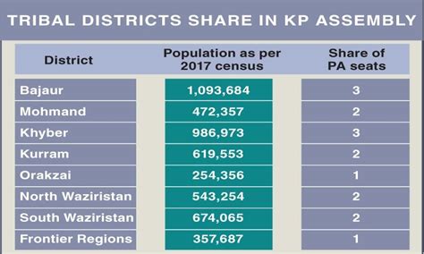 Election To Kp Assemblys Seats In Tribal Districts Soon — Pakvoter