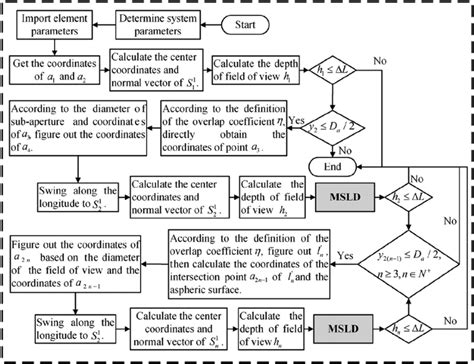 Diagram Of Sub Aperture Recursive Scanning Along The Longitude