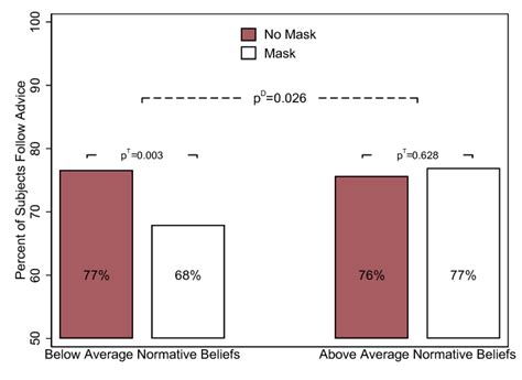 Personal Normative Beliefs Download Scientific Diagram