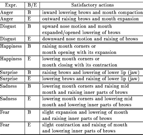 The Rules For Classifying Facial Expressions Bbeginning Eending Download Table