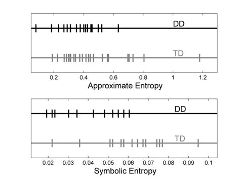 Distribution Of Entropy Values Distribution Of Entropy Values For