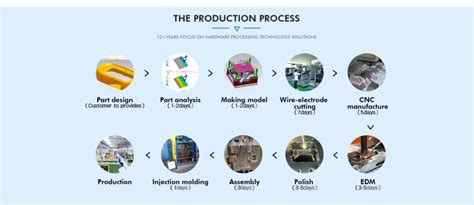 Foshan Winlunmei Harewareandplastic Mold Coltd On Linkedin Mold