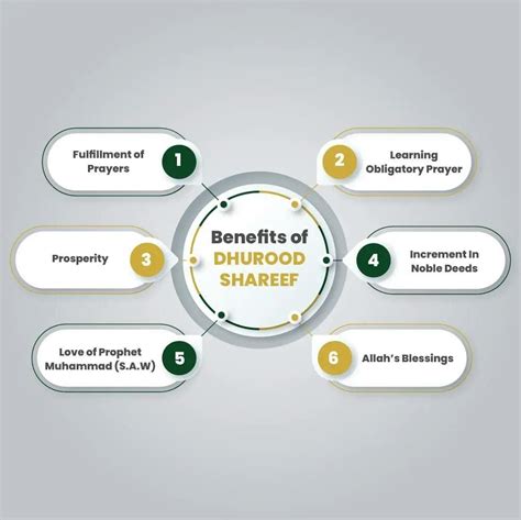 Darood Sharif Darud Sarif Meaning Translation And Transliteration