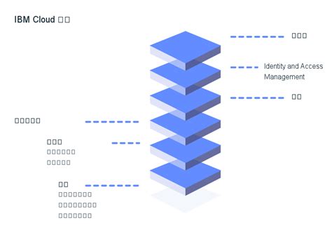 Ibm Cloud Docs
