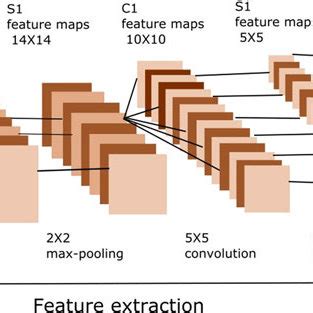 A CNN Is Made Of Two Basic Parts Which Are Feature Extraction And Download Scientific Diagram