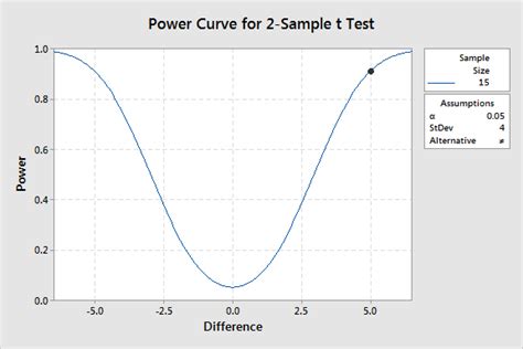 How To Calculate Sample Size Needed For Power Statistics By Jim