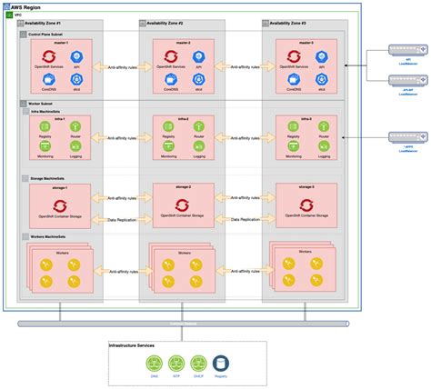 Aws Managed Rosa Cloud Pak Production Deployment Guides