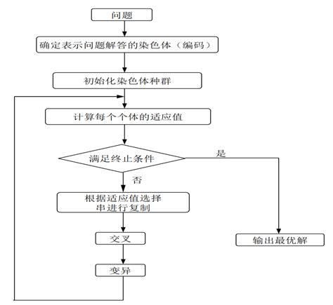 高级搜索之遗传算法（genetic Algorithmga）遗传搜索 Csdn博客