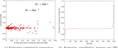 Figure 6 From An Iterative Heuristic For Passenger Centric Train Timetabling With Integrated