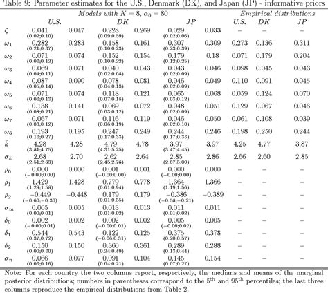 Table 1 From The Cross Sectional Distribution Of Price Stickiness