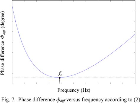 Figure 7 From Development Of Broadband Phase Shifter Using Slotted Substrate Integrated