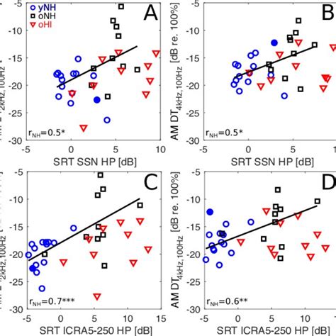 Relations Between Amplitude Modulation Detection Thresholds And Hp