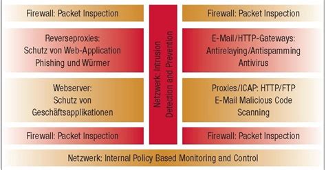 Mehrstufig Zur Sicherheit Computerworld Ch