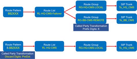 Designing Dial Plan With Separate Cucm Cluster And Single Cms Cluster
