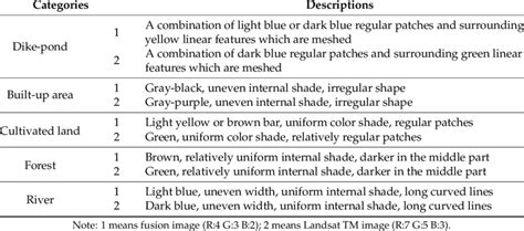 Description Of The Target Categories Download Table