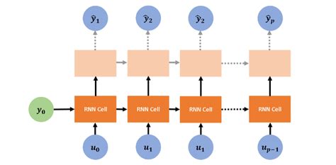 RNN Structure For The P Step Ahead Prediction Problem Download Scientific Diagram