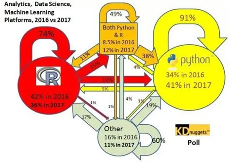 python超过r，成为数据科学和机器学习的常用语言 达内python培训