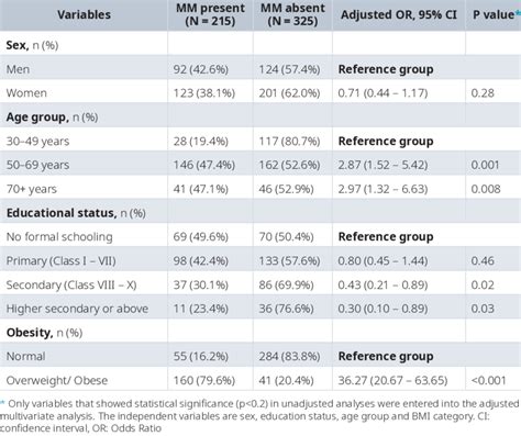 Association Between Socio Demographic Characteristics And Download Scientific Diagram