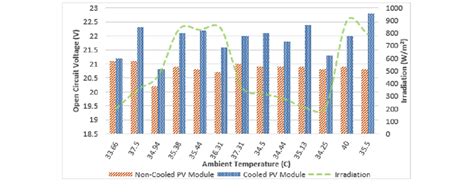Comparison Of Cooled And Non Cooled PV Open Circuit Voltage With Its Download Scientific