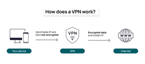 What Is A Vpn Types How To Use