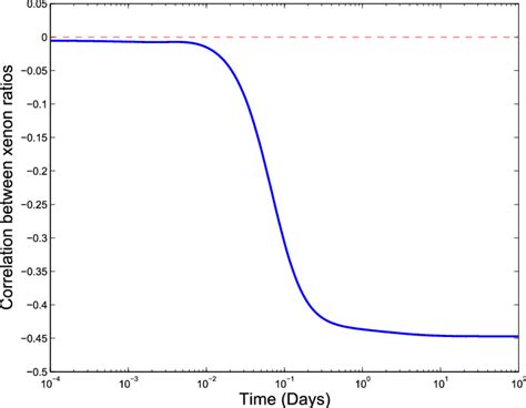 Coefficient Of Variation R Of Log R And Log R Plotted As A Download Scientific Diagram