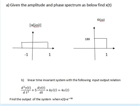 Solved A Given The Amplitude And Phase Spectrum As Below Chegg